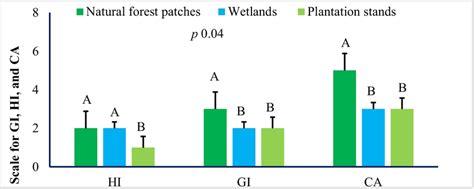 Cover Abundance Ca Human Impact Hi And Grazing Impact Gi Of The