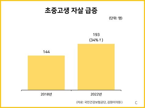 초중고생 자살 급증 통계자료