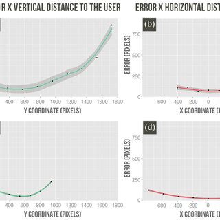 Horizontal And Vertical Error The Vertical Error Increases Download Scientific Diagram