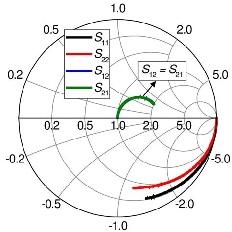 Rf Mosfet In Strong Inversion At Vgs 0 6v And Vds Vbs 0v Download