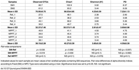 Observed Otus And Alpha Diversity Indices Chao1 Shannon H And