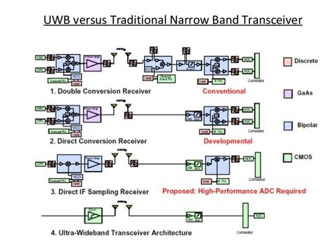 Ultra Wide Band Technology