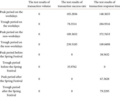 The Results Of Initial Anomaly Threshold Sax Test Download Table