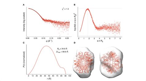 Saxs Hydrodynamic Properties And Shape Restoration For Ligapdh A D
