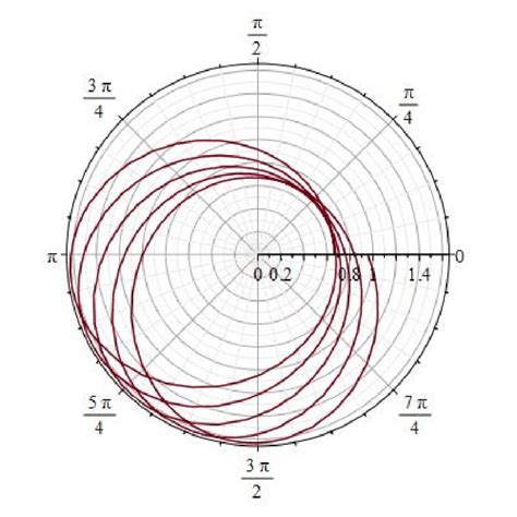 Plot Of Orbit From Solution With Relativistic Correction Download
