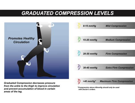 Compression Graduated Compression Decoded