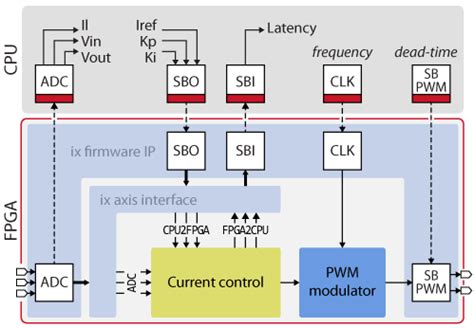 Fpga Based Pwm Modulator For Power Converter Control