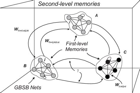 Coupled Neural Network Design Download Scientific Diagram