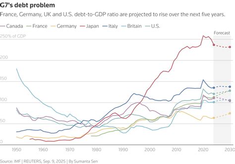 How Government Debt Stress Could Roll Across World Markets Reuters