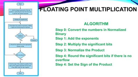 Floating Point Multiplicationpptx Computing Technology And Computing