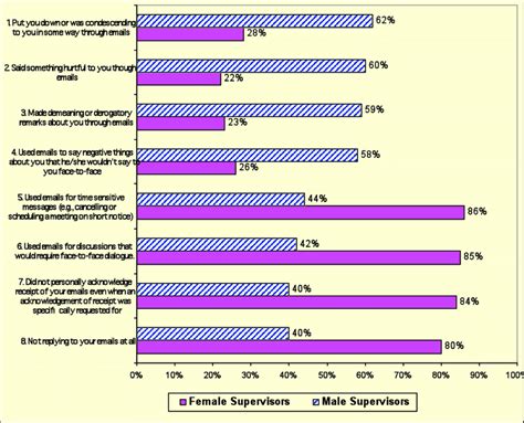 Active Versus Passive Cyber Incivility By Gender Of Supervisors Download Scientific Diagram