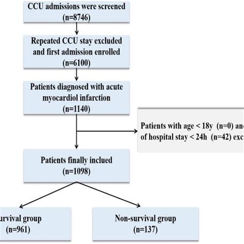 Flowchart Of The Study Cohort Ccu Coronary Care Unit Download