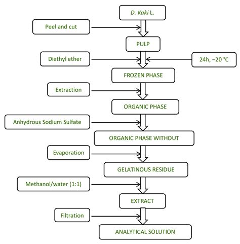 Schematic Process Of The Extraction Of Phenolic Compounds Download
