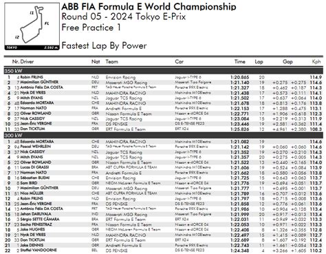 2024 Tokyo E Prix Fp1 Classification By Power Rformulae