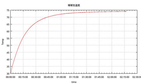 阿簡生物筆記 Arduino測暖暖包溫度變化