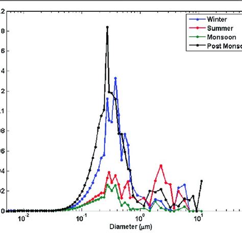 Seasonal Aerosol Volume Size Distribution At Delhi Download