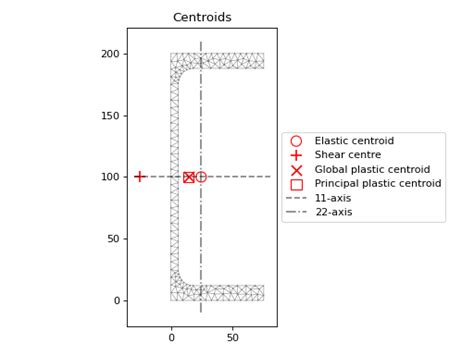 Section Sectionproperties Documentation