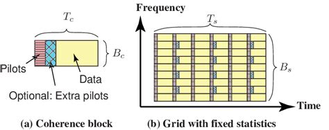 A Some Coherence Blocks Contain Extra Pilots For Covariance Matrix Download Scientific