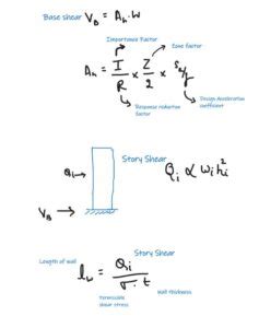 Equivalent Static Force Method Structural GeeK