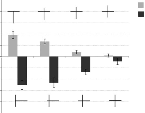 Vertical Line Length Bias In Experiment 1 As A Function Of Bisection