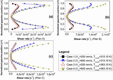 Predicted Shear Rates Across The Mid Length Of The Part Steps A Thick