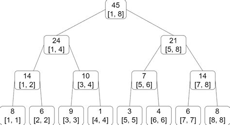 Difference Between Segment Trees Interval Trees Range Trees And