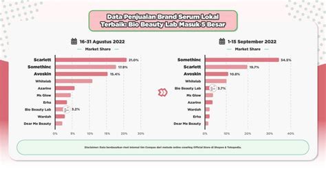 Masuk 5 Top Brand Serum Lokal Terbaik Growth Revenue Bio Beauty