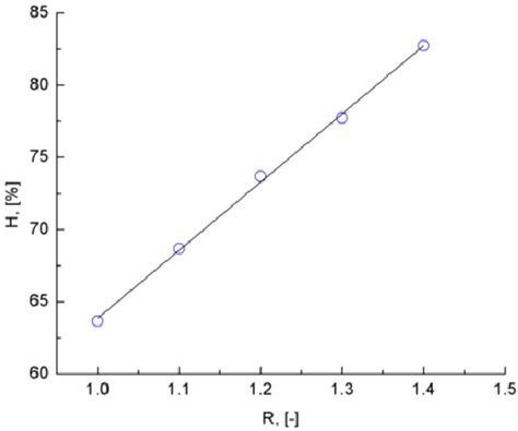 Effect Of Reactant Ratio R Between Sa And Swb Download Scientific Diagram