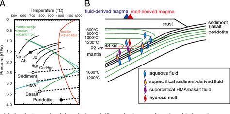 Figure 3 From Separation Of Supercritical Slab Fluids To Form Aqueous Fluid And Melt Components