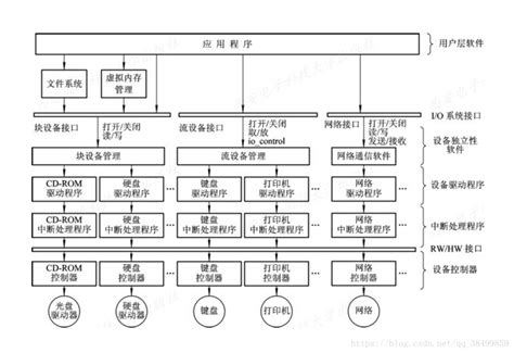 操作系统17———io系统之概述 Csdn博客