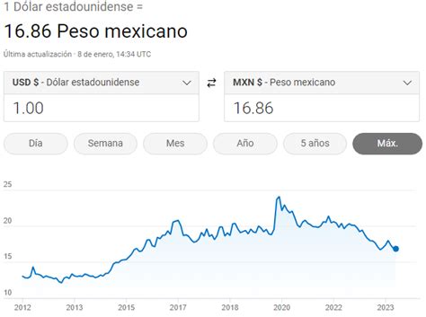 Paridad Dolar Vs Pesos Mx Pros Y Contras Rmexico