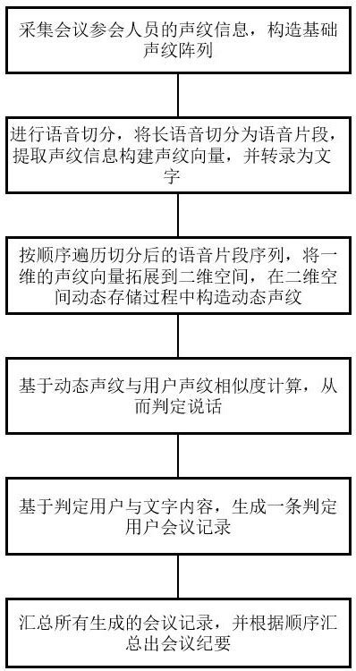 一种基于动态声纹的智能会议纪要方法、装置和介质 爱企查