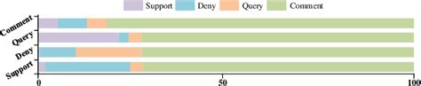 Figure 1 From Joint Stance And Rumor Detection In Hierarchical Heterogeneous Graph Semantic