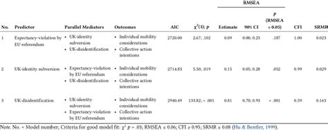 Fit Indices For Hypothesized Model And Alternative Models Without