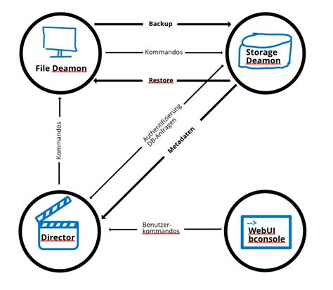 Backup Bareos Open Source Backup Mit Enterprise Funktionen Etes Gmbh