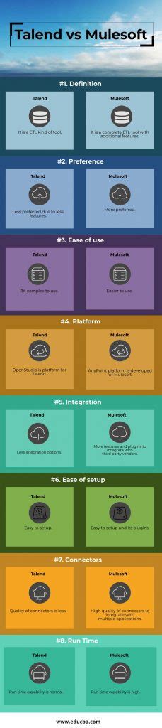 Talend Vs Mulesoft Top Differences You Need To Know
