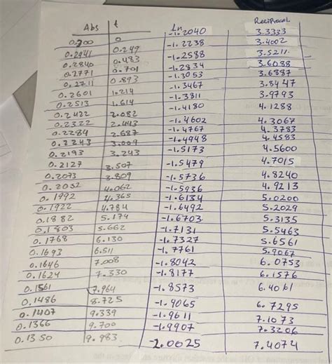 Solved Data Table Part Ii Experimental Data Collection