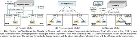Figure 1 From Scalable And Robust East West Forwarding Framework For Hyperscale Clouds