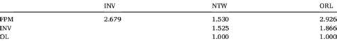 Vif Values For Determining Collinearity Among Constructs Download