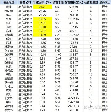 易方达顶流基金经理大盘点，职业生涯年化第一居然不是张坤 知乎