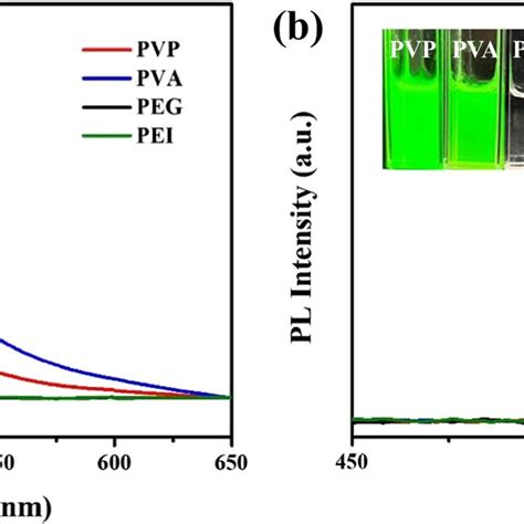 A Uvvis Absorption And B Photoluminescence Spectra Of The Aqueous