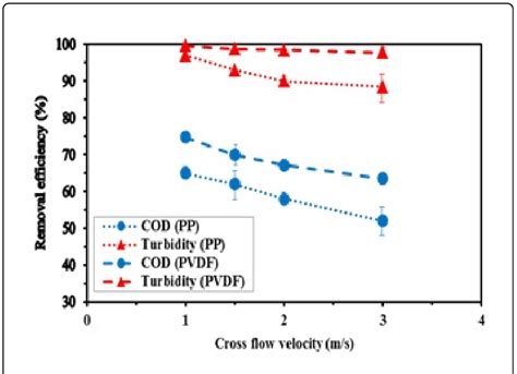 Effect Of Cross Flow Velocity On Cod And Turbidity Removal Download