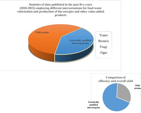 Food Waste Graph