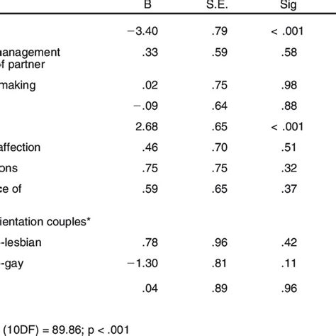Logistic Regression Coefficients For Variables Associated With Re Download Table Logistic Regression Coefficients For Variables Associated With Re Download Table