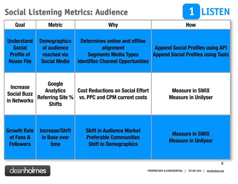 Cv Ama Measuring Social Media Success Ppt
