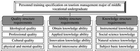 Personnel Training Specification On Tourism Management Major Of Middle