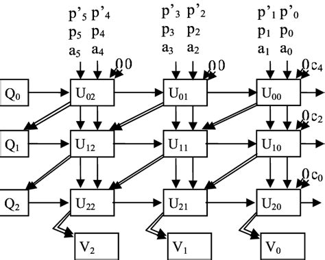 the proposed unified systolic multiplier download scientific diagram