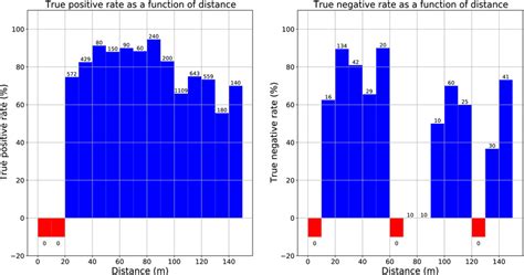 A True Positive Rate Elephant Accuracy And B True Negative Rate