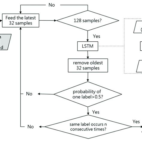 Flowchart Of The Posture Recognition Algorithm Download Scientific
