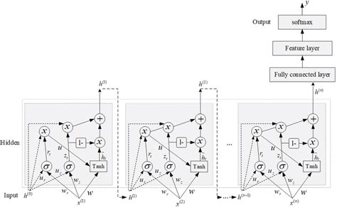 the recurrent network and information processing workflow based on gru